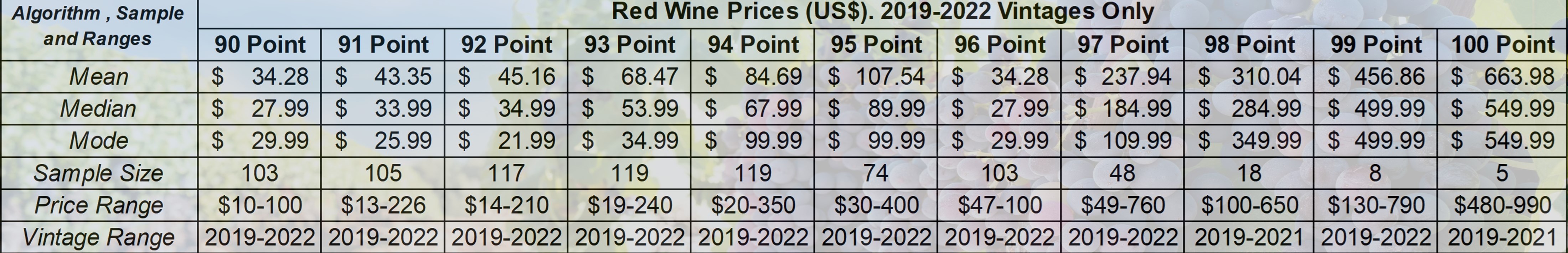 Exploration 16: Red Wine Ratings vs Price « elsToday