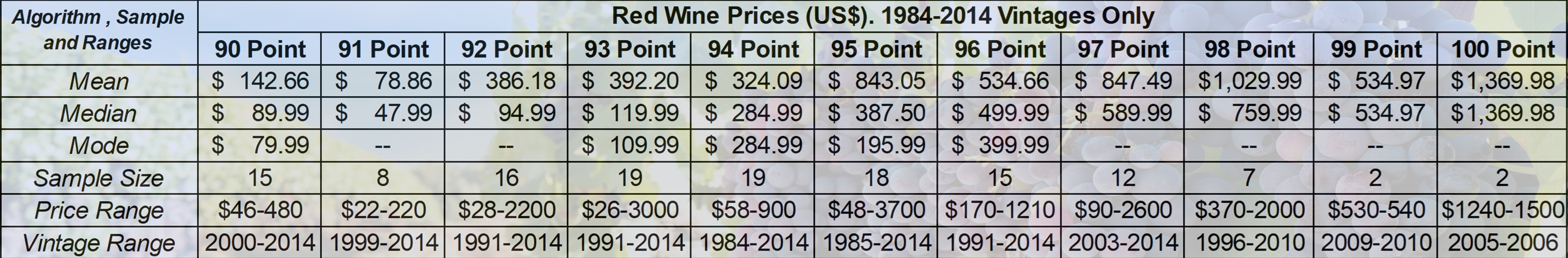 Exploration 16: Red Wine Ratings vs Price « elsToday
